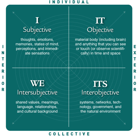 The Four Quadrants – Integral Life